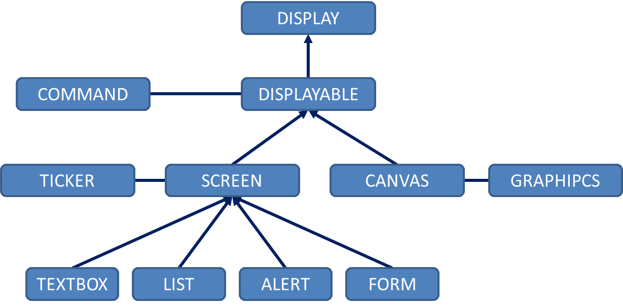 J2ME Graphic User interface | J2ME Tutorial by Wideskills